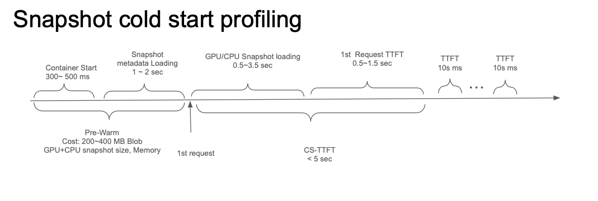 InferX - True Serverless AI Inference